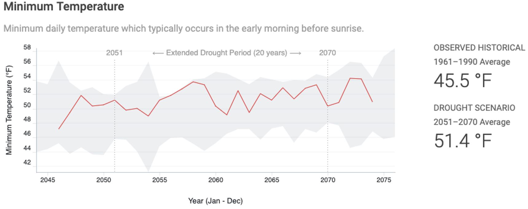 Extreme Drought Model Minimum Temperature - Morro Bay National Estuary ...