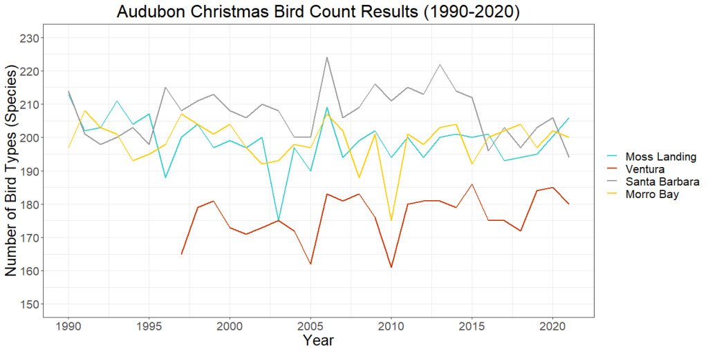 Are bird populations that depend on the bay and surrounding lands stable?